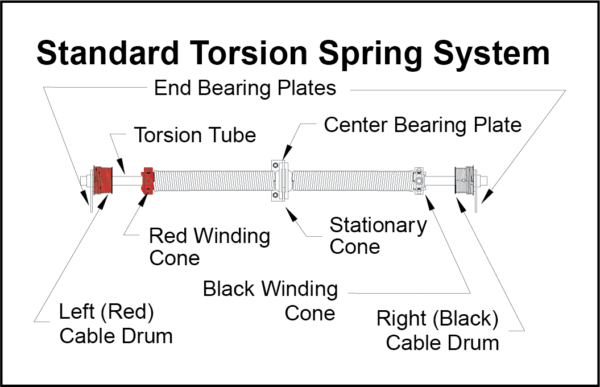 How to Measure Torsion Springs - A+ Garage Door Springs